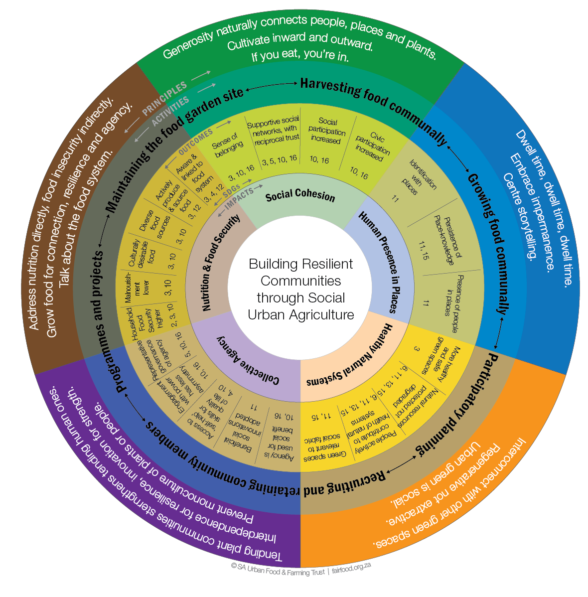 Design Principles – SA Urban Food & Farming Trust